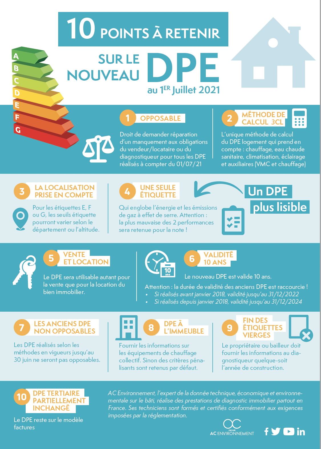 DPE à Niort | AC Environnement